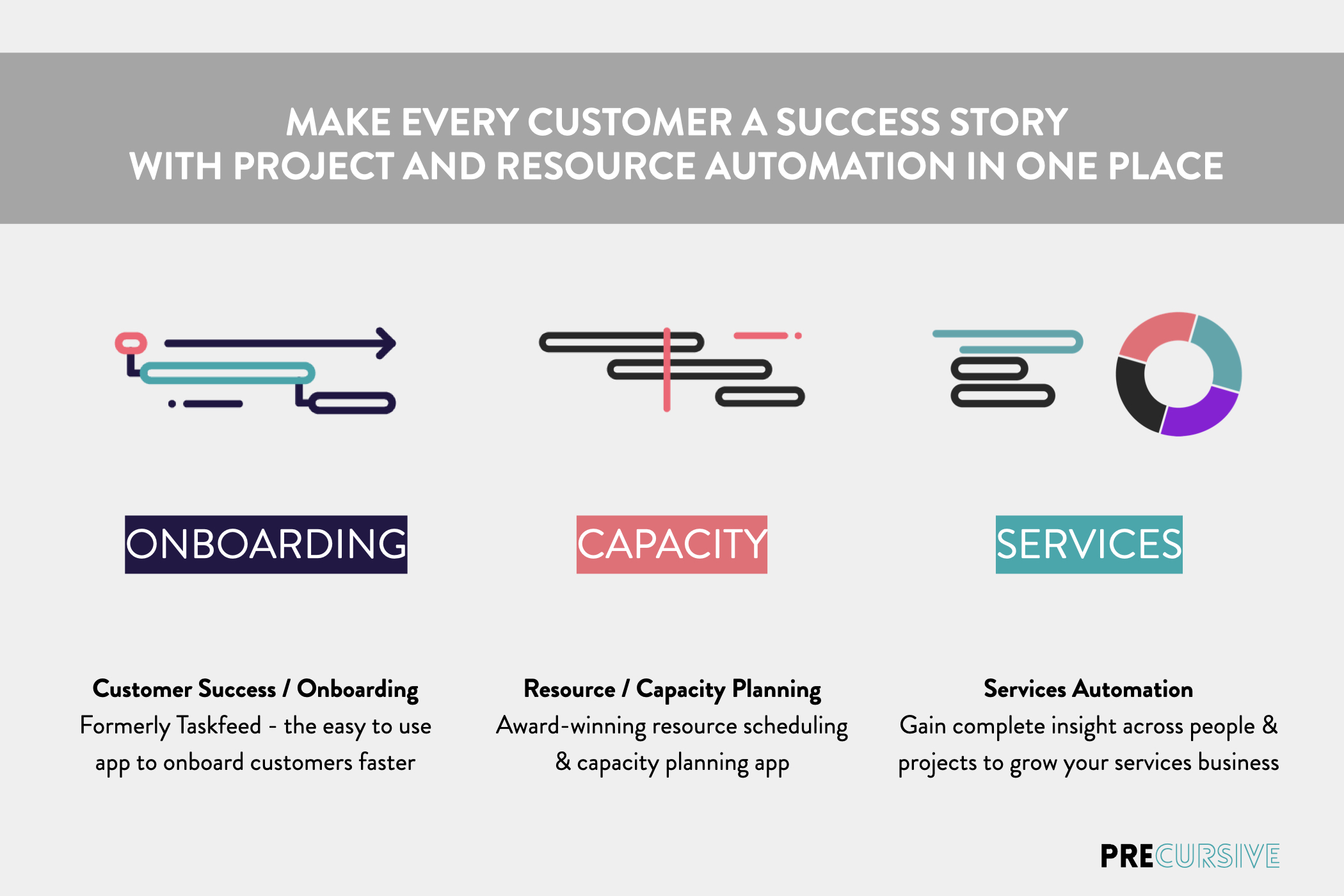 customer onboarding project resource management services automation on one platform