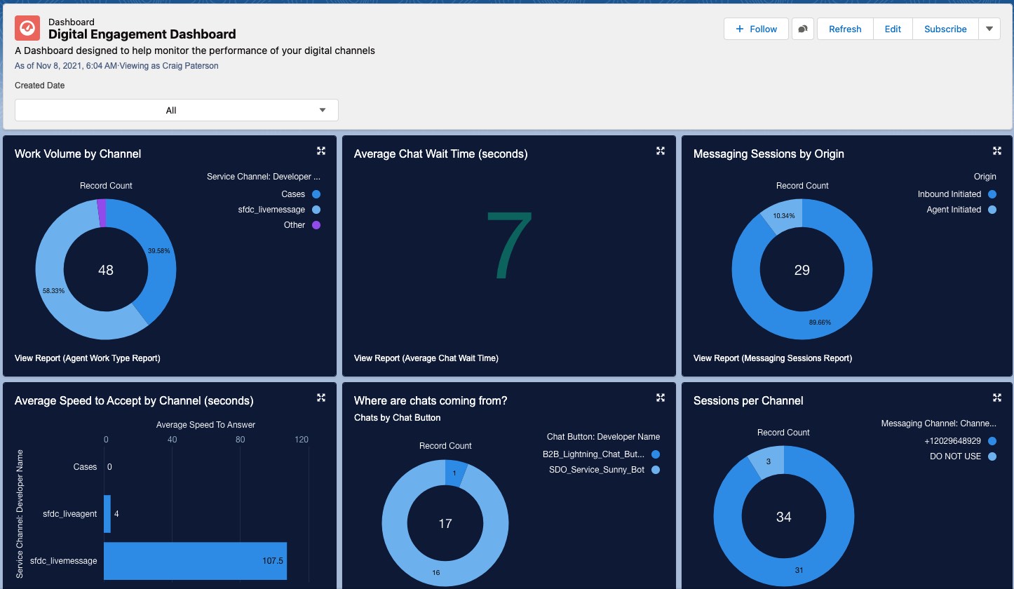 track key kpis on your digital channels