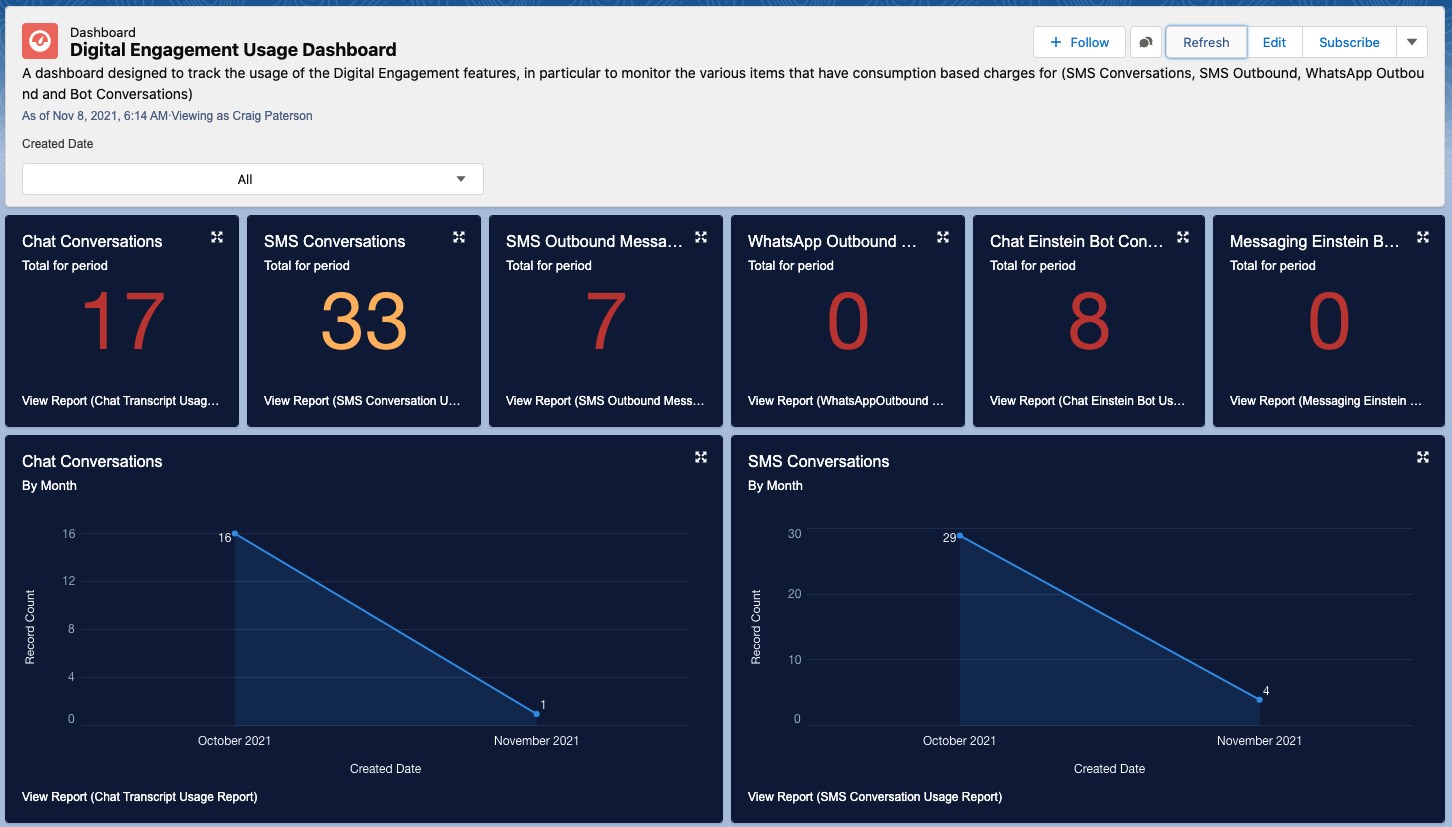 track the usage of your digital channels