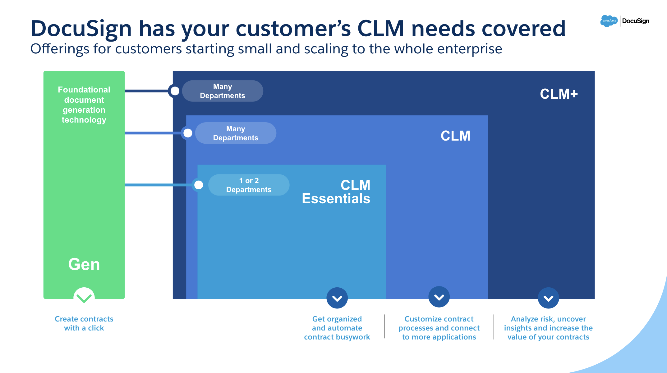 clm offerings that scale with your needs
