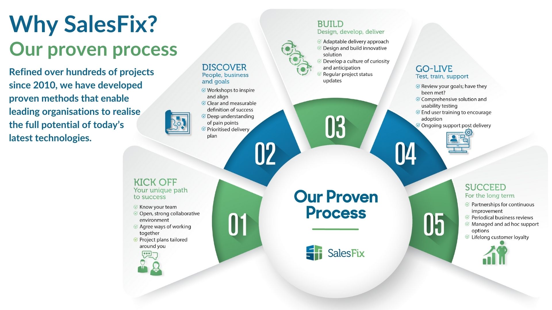 Why Salesfix Our Proven Process