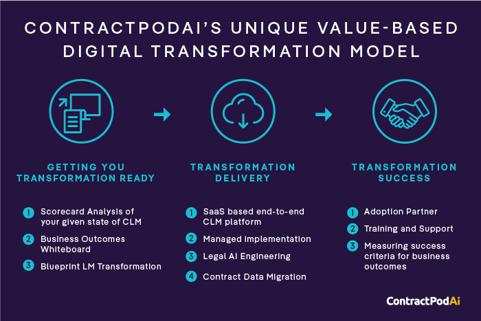 contractpodai s unique value based digital transformation model