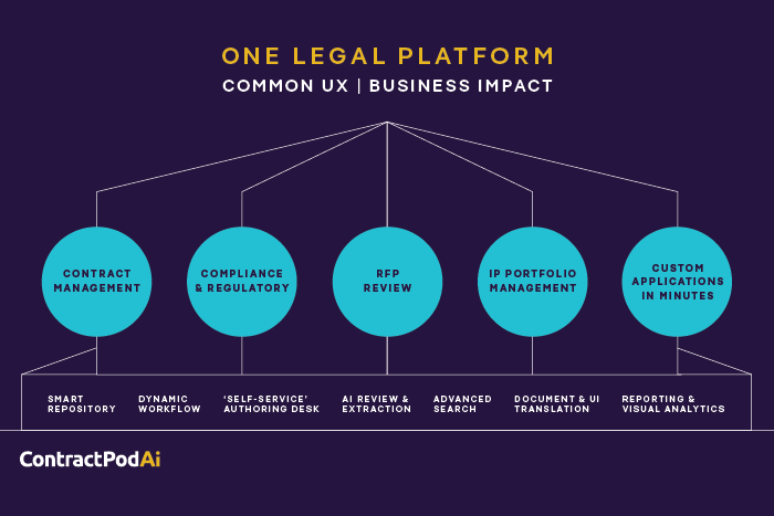 contractpodai s one legal platform support the full spectrum of ...