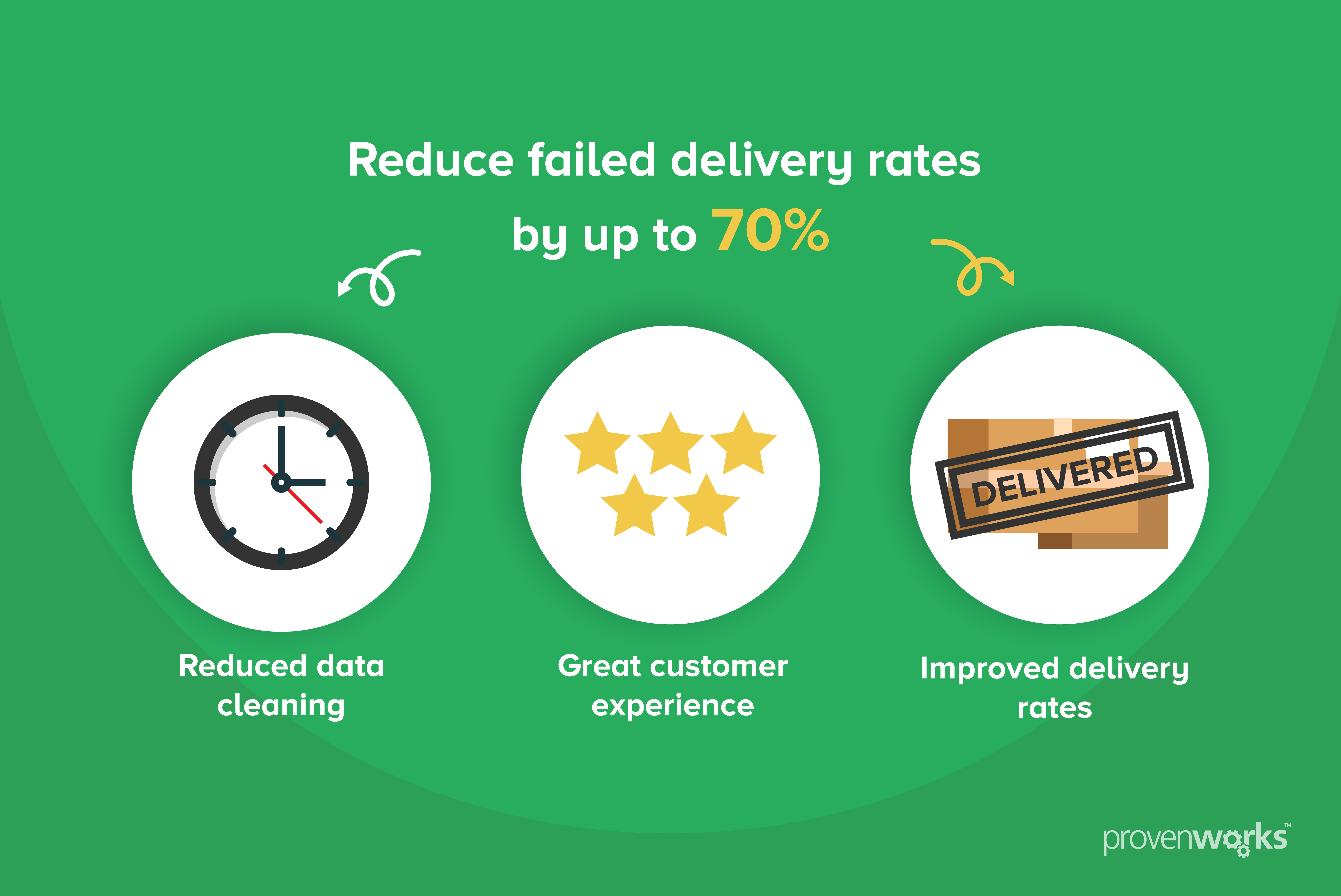 reduce failed delivery rates by up to 70 %