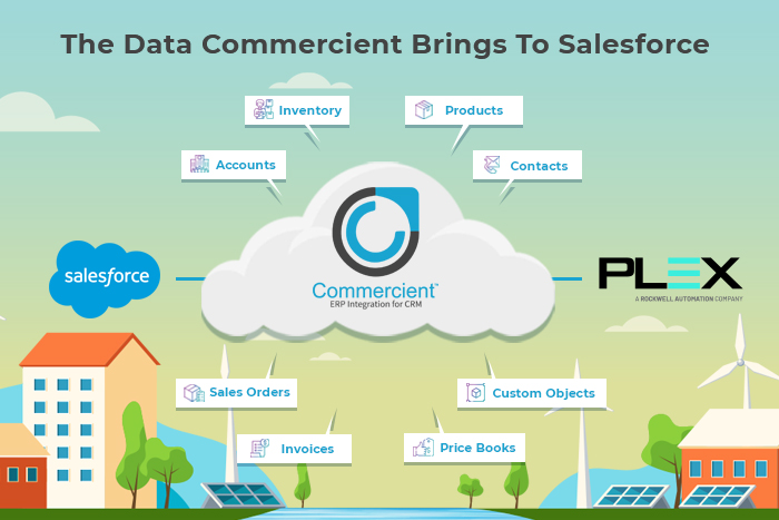 Commercient™ SYNC for Plex and Salesforce