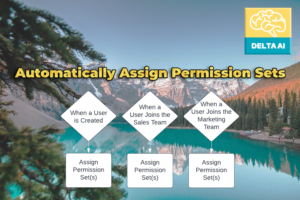 Automatic Permission Set Assigner