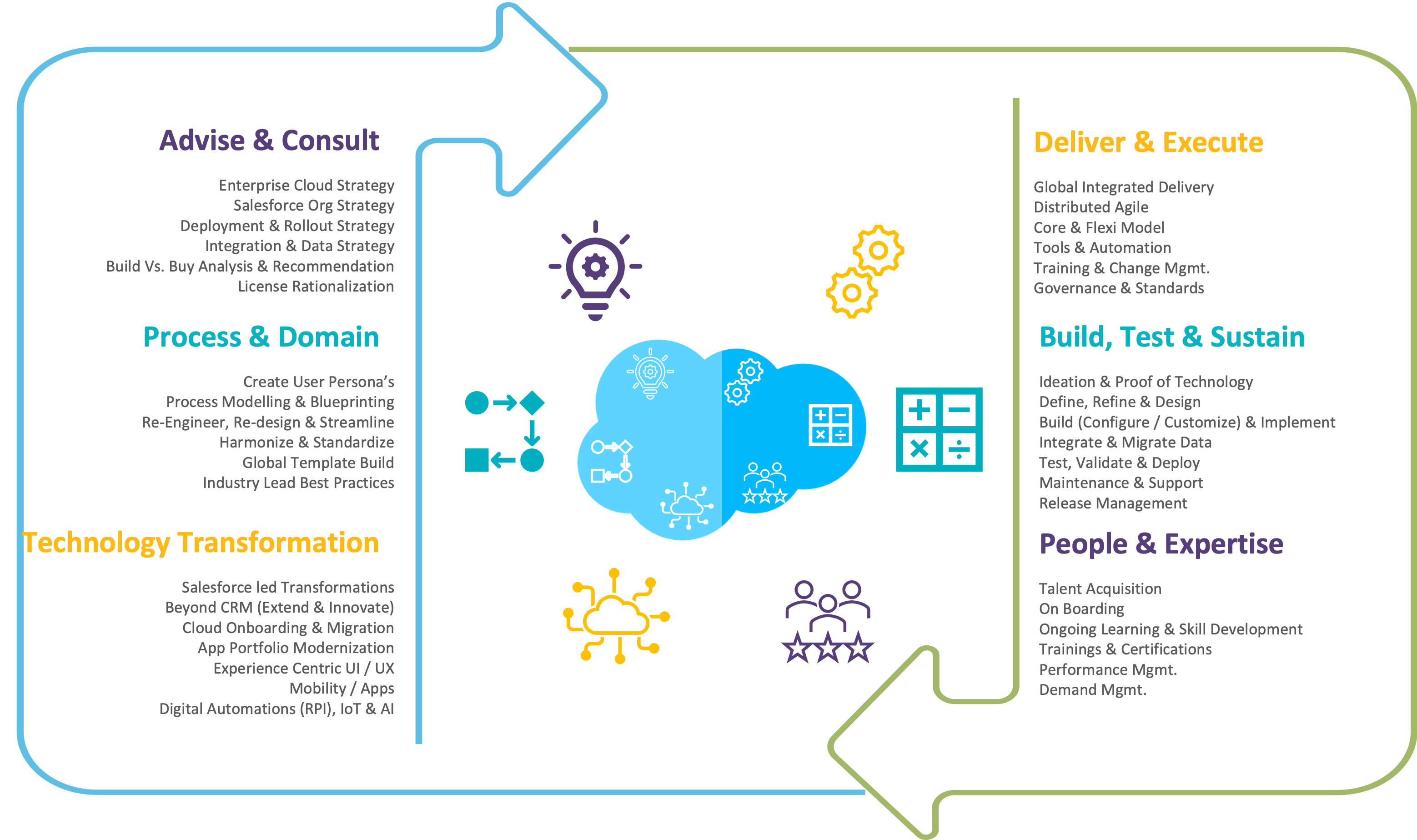 hcl salesforce service areas