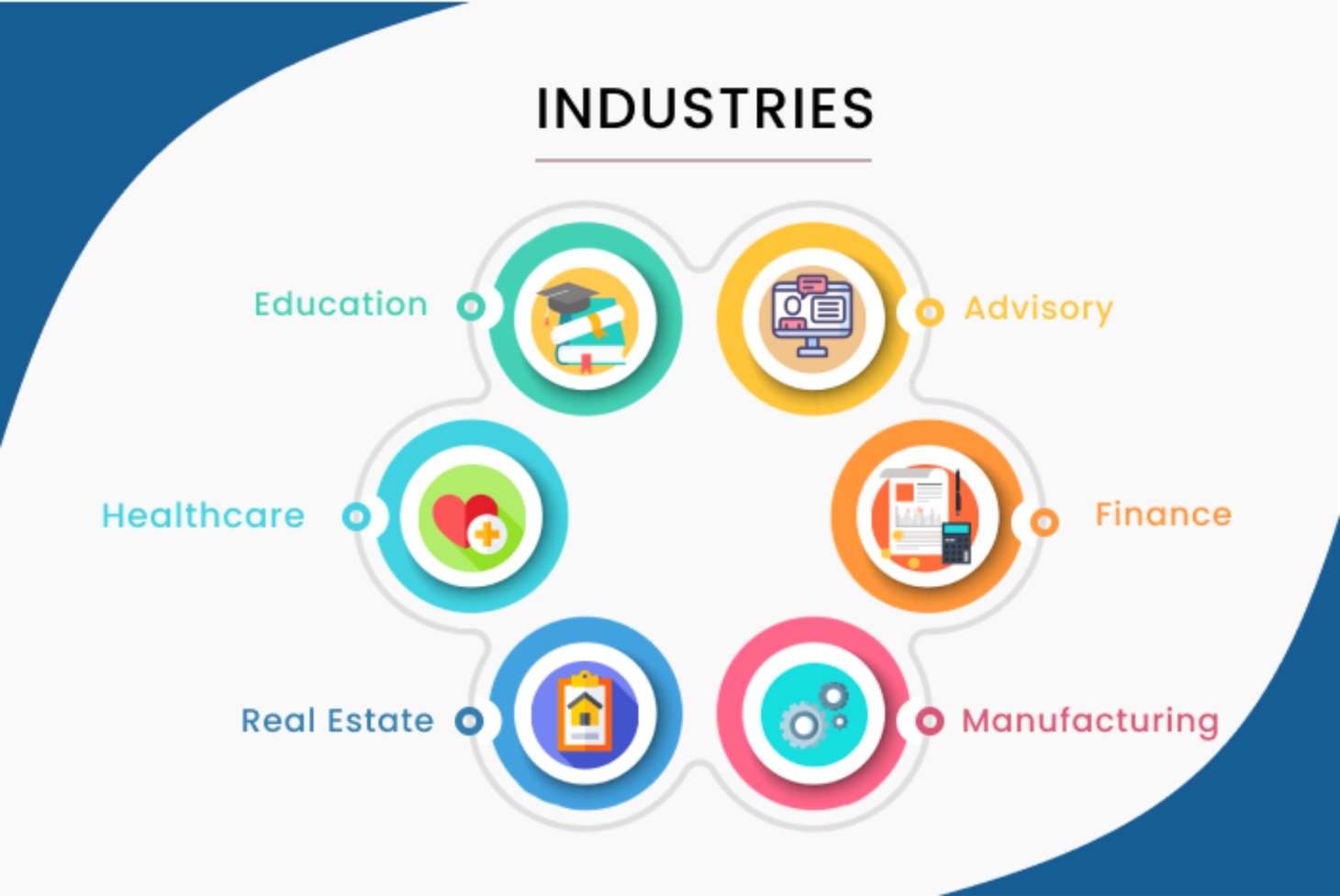 industries