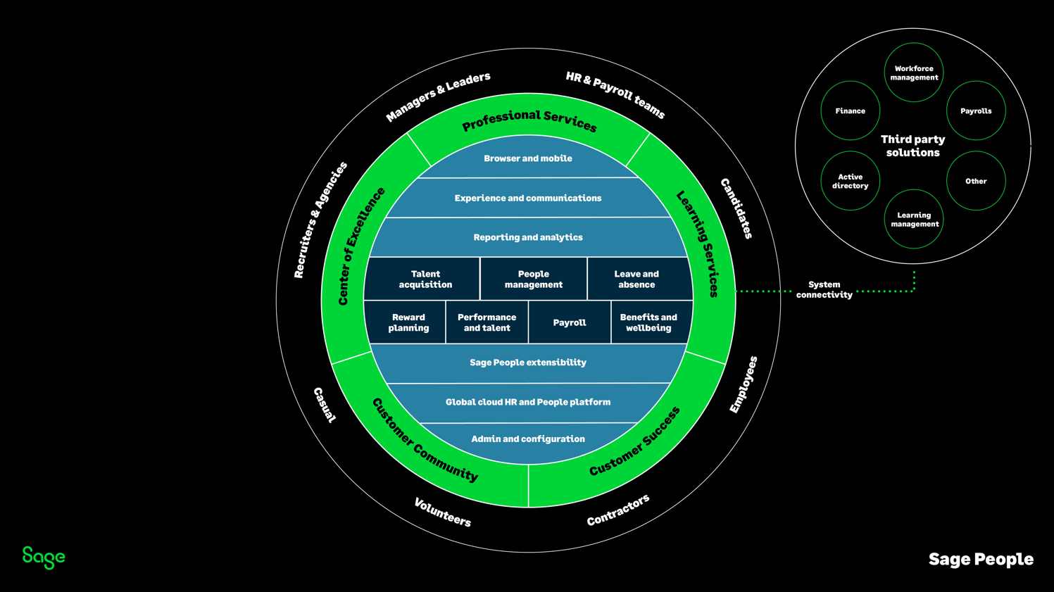 sage people capabilities