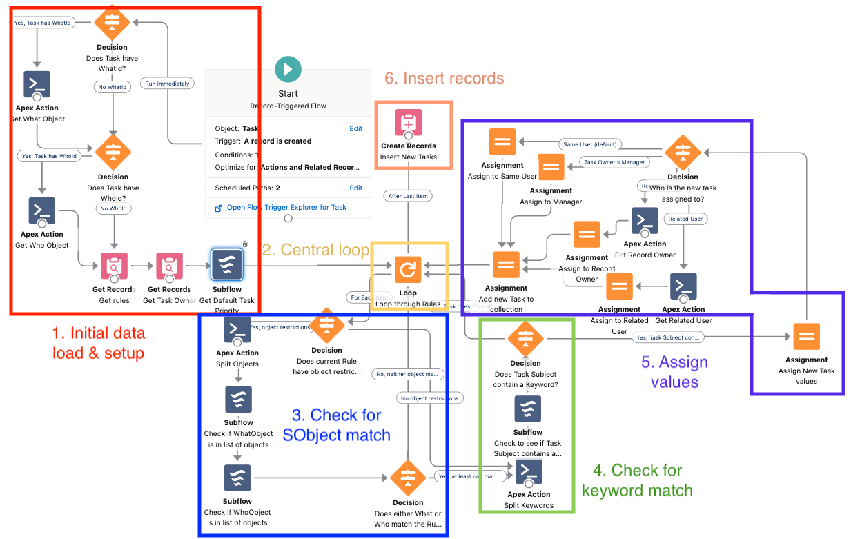diagram of flow see notes