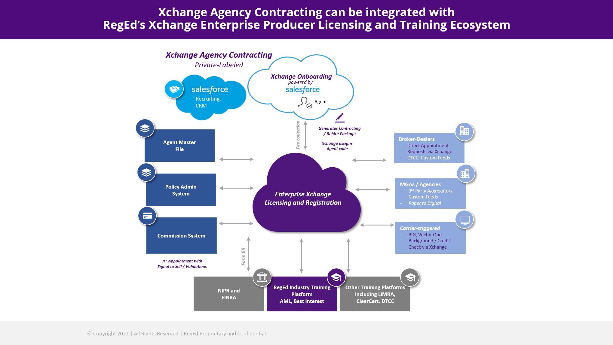 RegEd Xchange Agency Contracting – Integrated with NIPR, FINRA and more.
