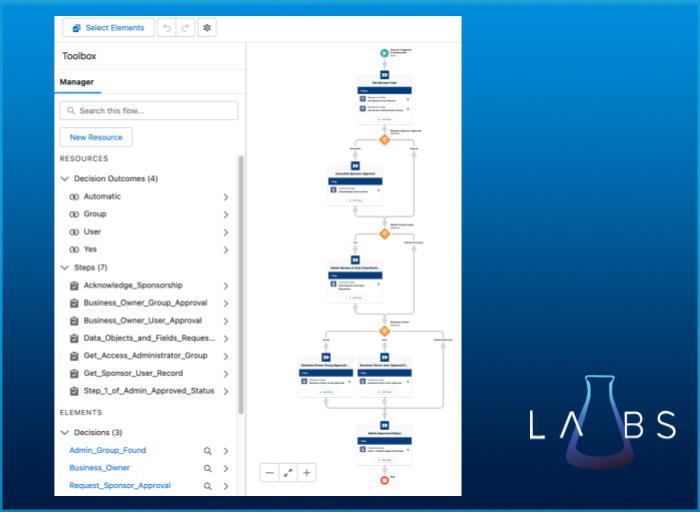 flow orchestrator dynamically coordinates the request approval process ...