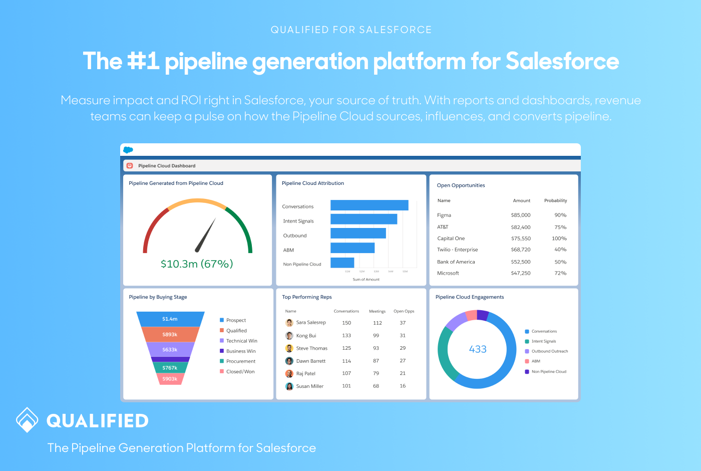 the 1 pipeline generation platform for salesforce