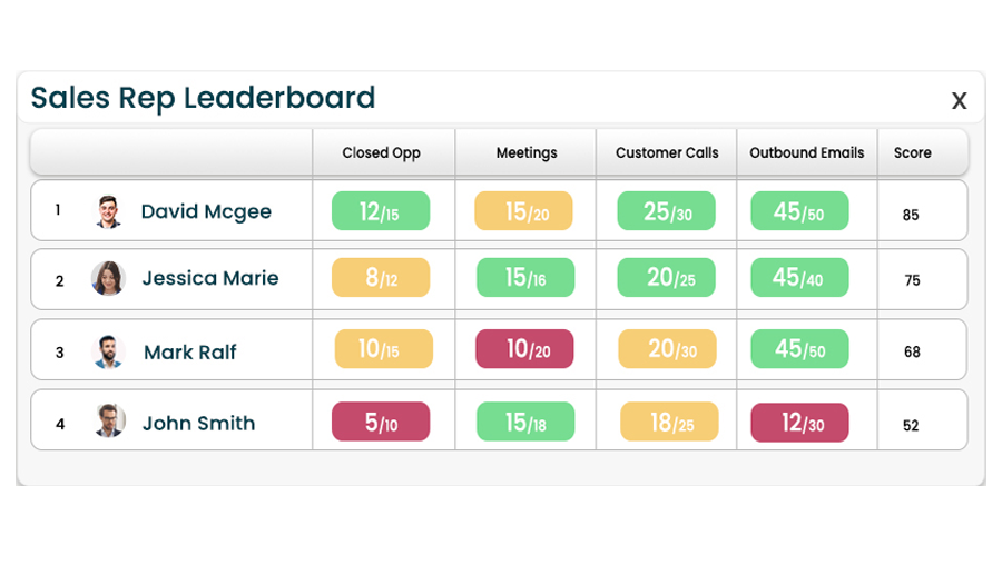 scorecard motivate your team to achieve their goals