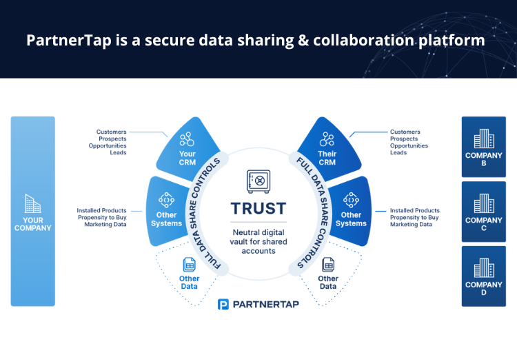secure data sharing platform