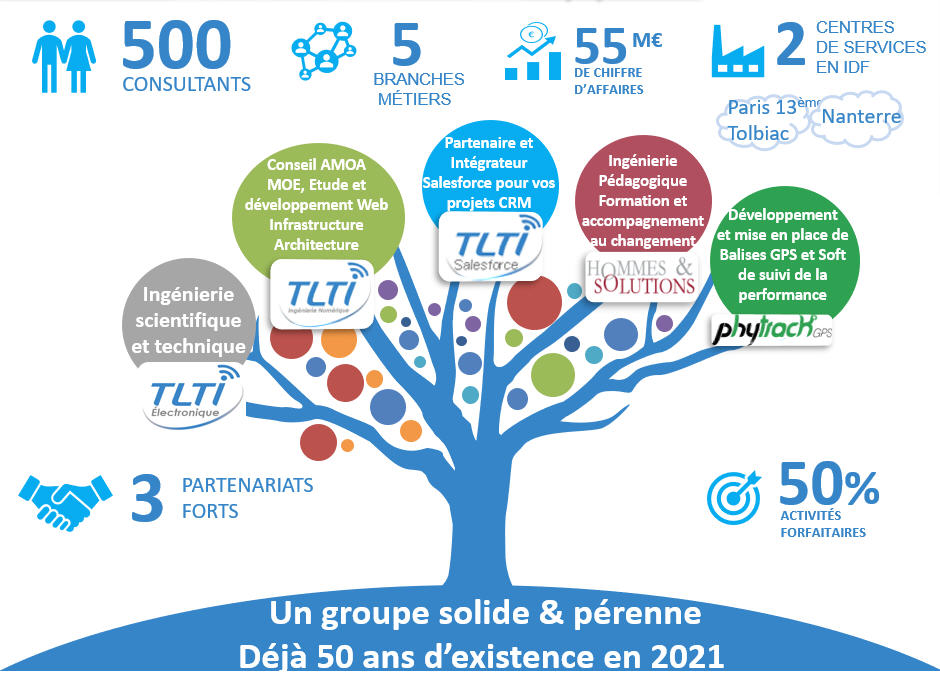 carte d identité du groupe tlti