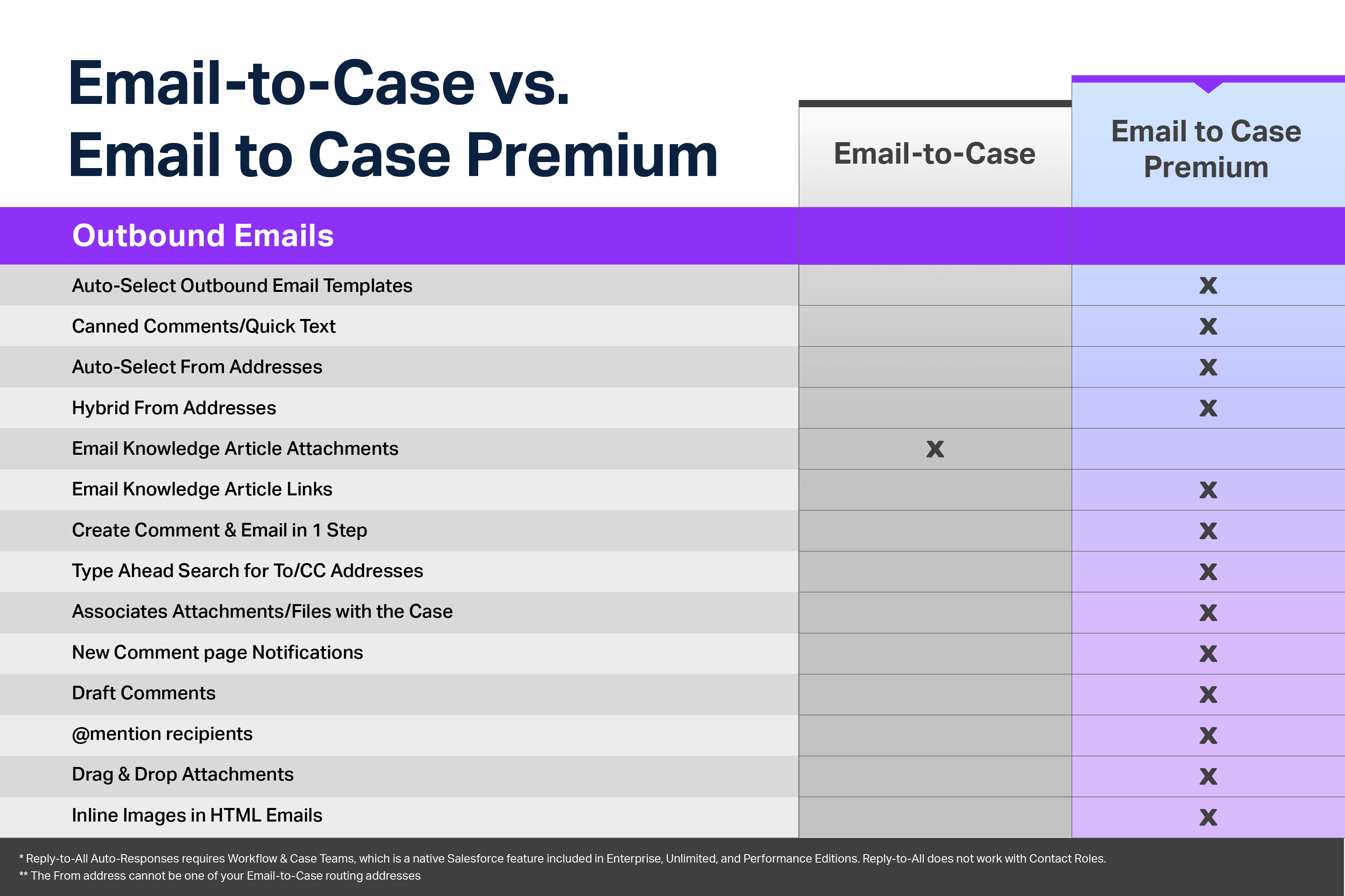 email to case premium versus email to case