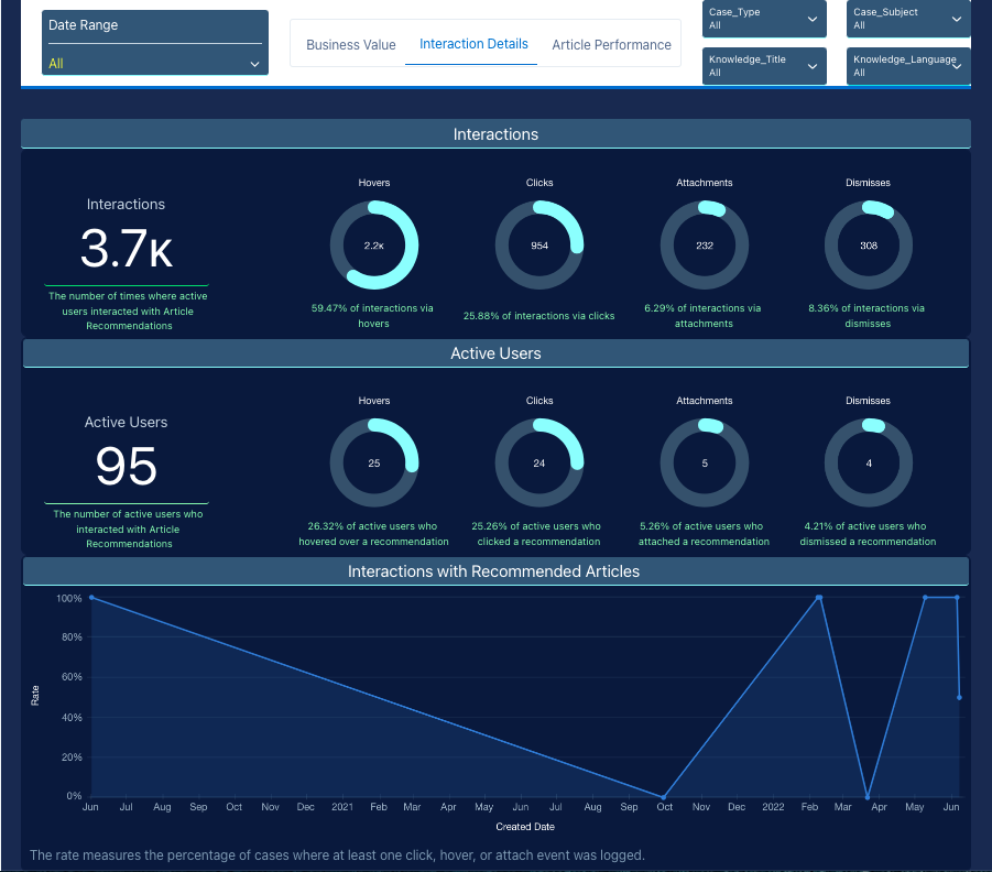 Einstein Article Recommendations Value
