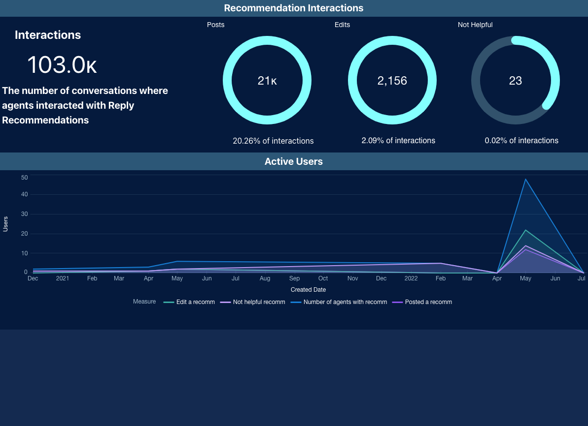 Einstein Reply Recommendations Value