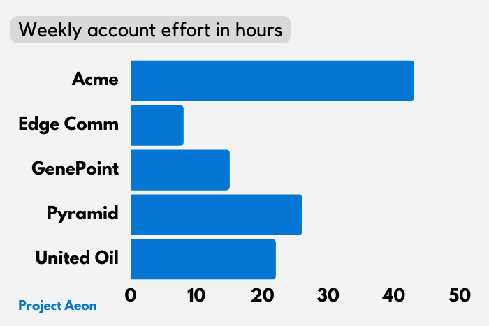 identify your most labor intensive accounts