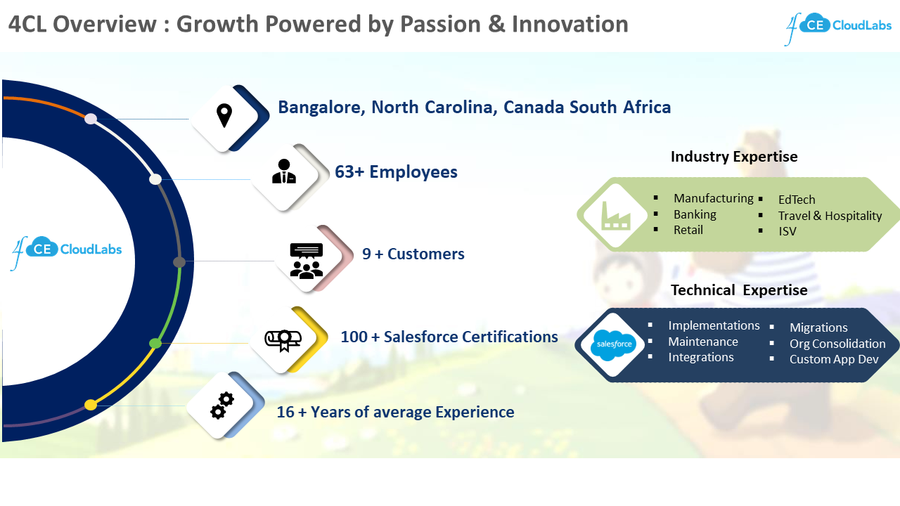 4cecloud labs overview