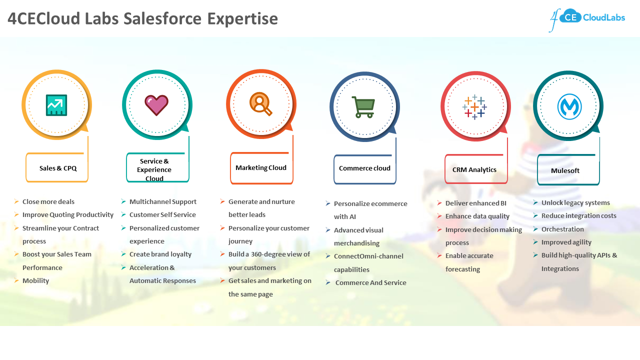 4cecloud labs salesforce expertise