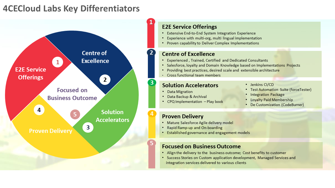 4cecloud labs key differentiators