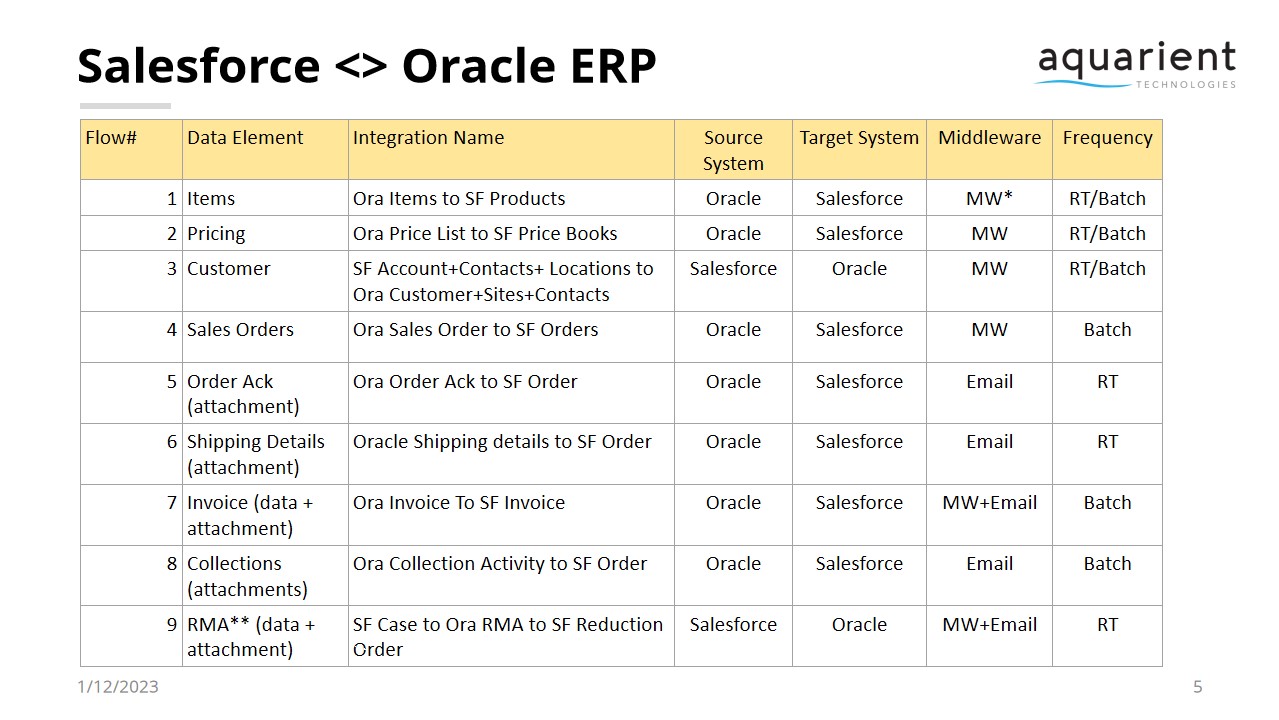 salesforce oracle erp