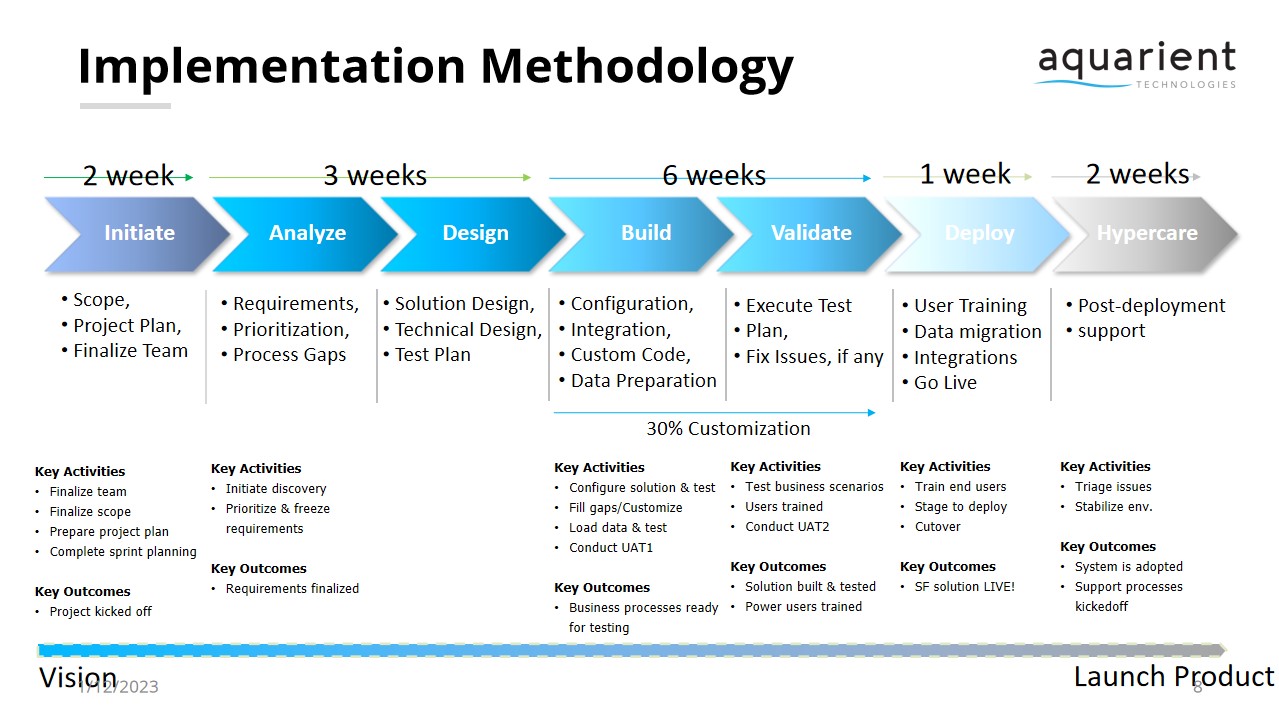 implementation methodology