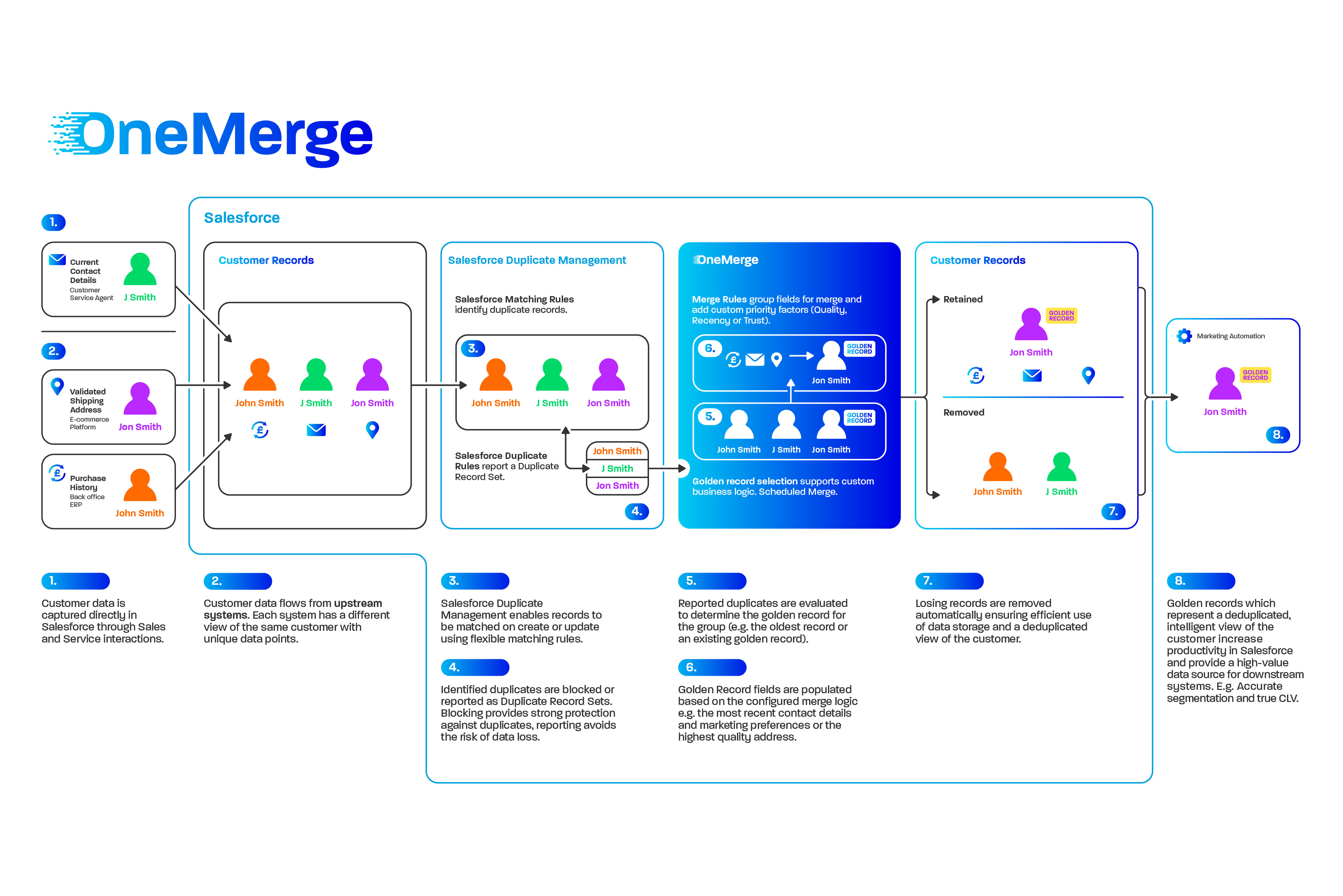 onemerge free edition infographic