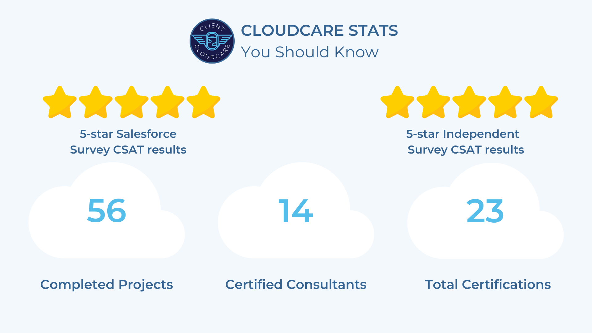 cloudcare stats you should know