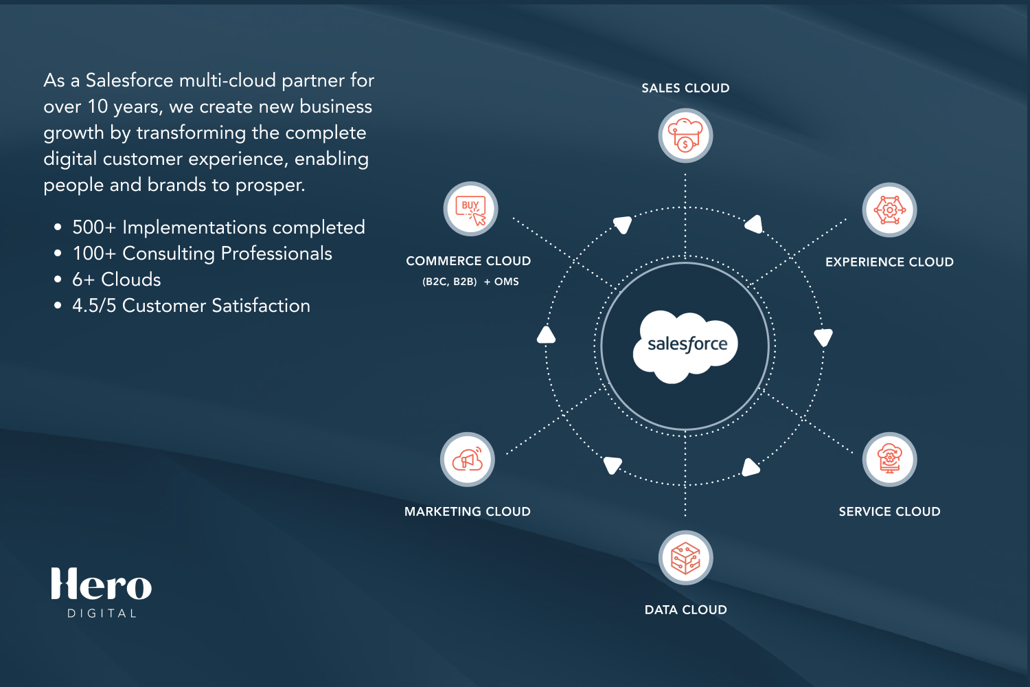 hero digital salesforce overview