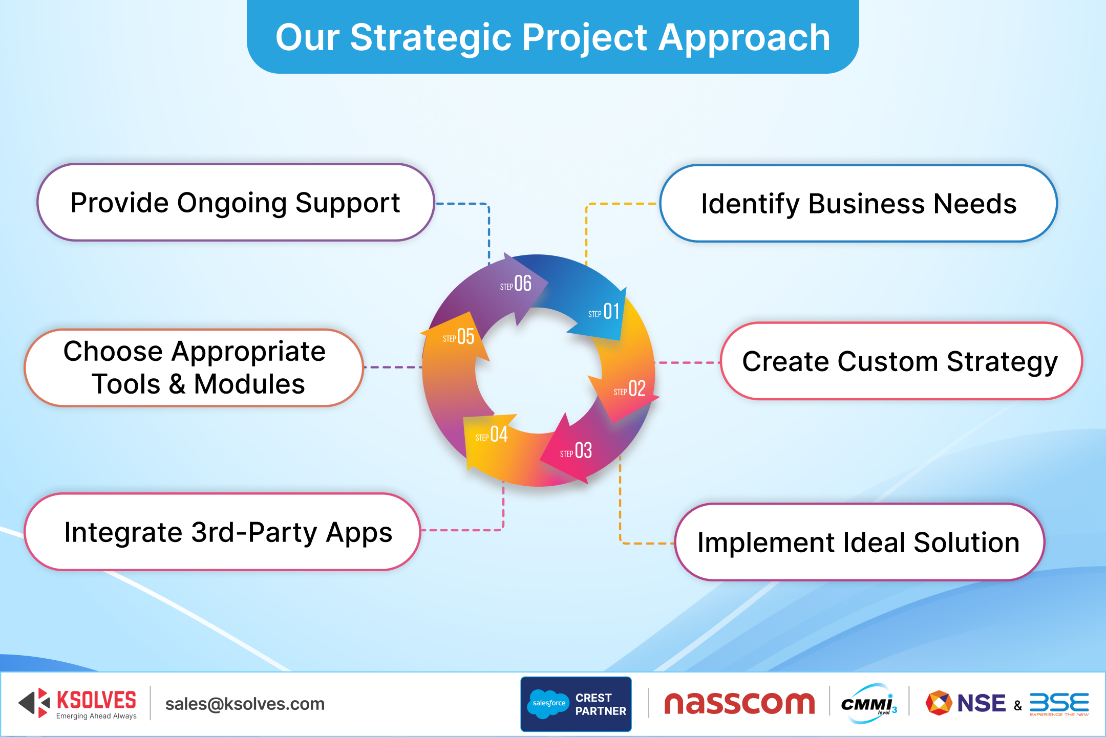 our strategic project approach
