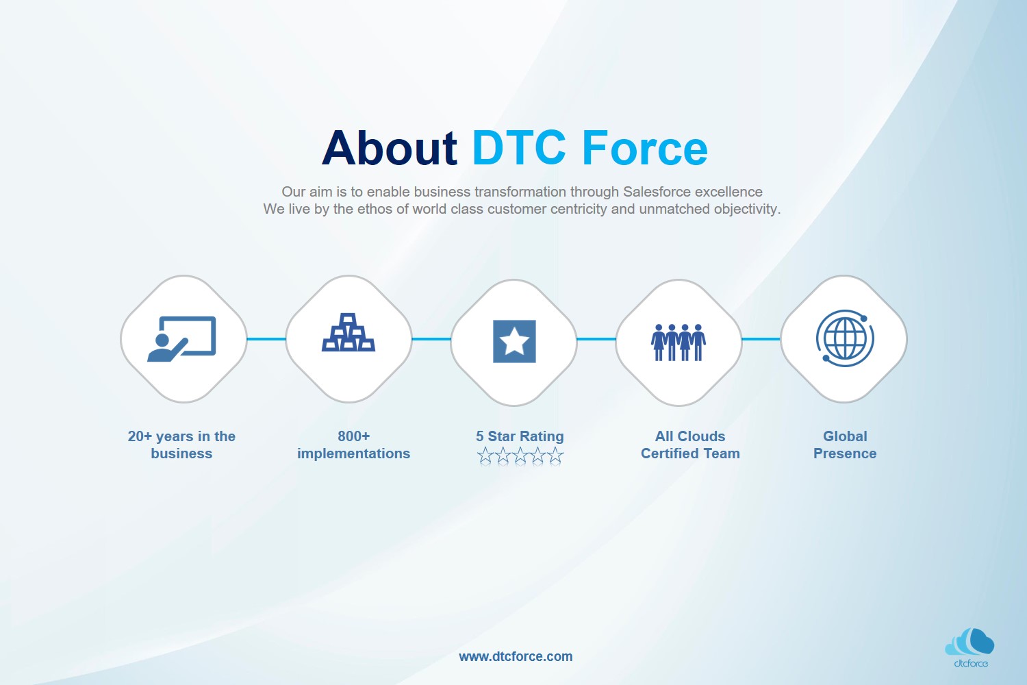 about dtc force 10 years in the crm space 800 implementations and 100 certifications