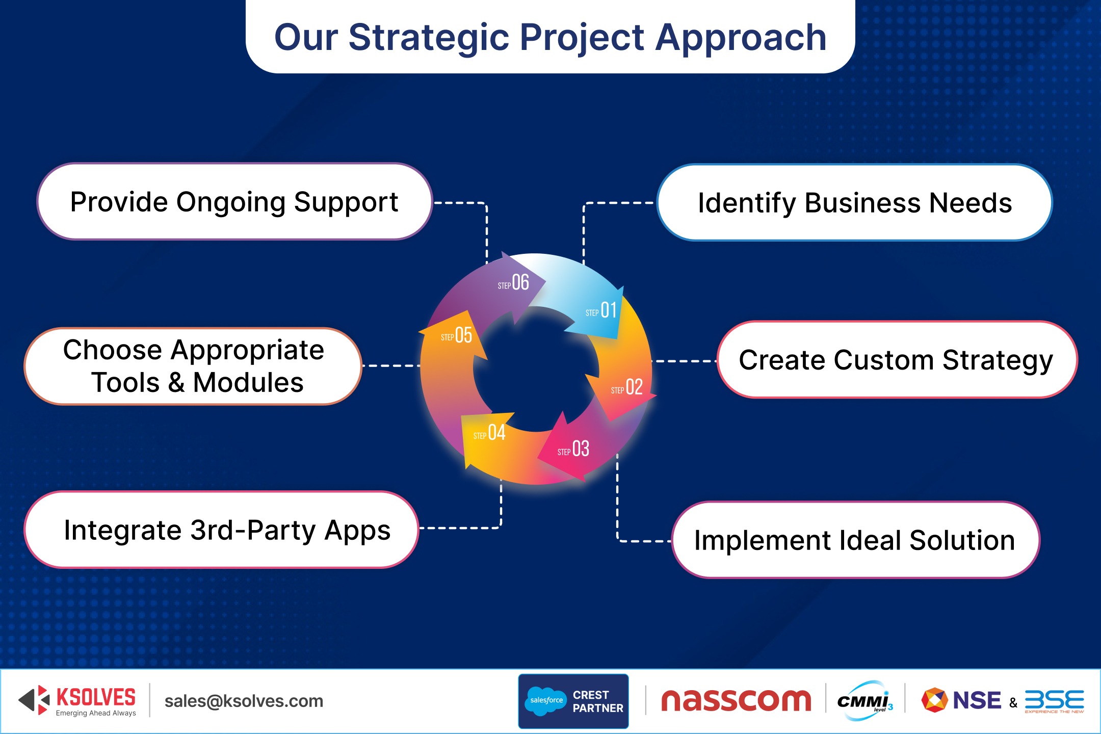 our strategic project approach