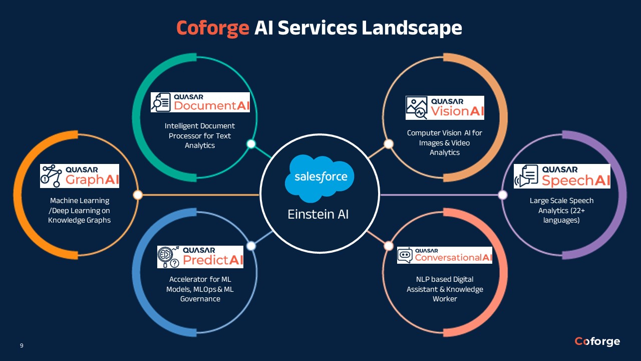 our ai solutions coforge quasar