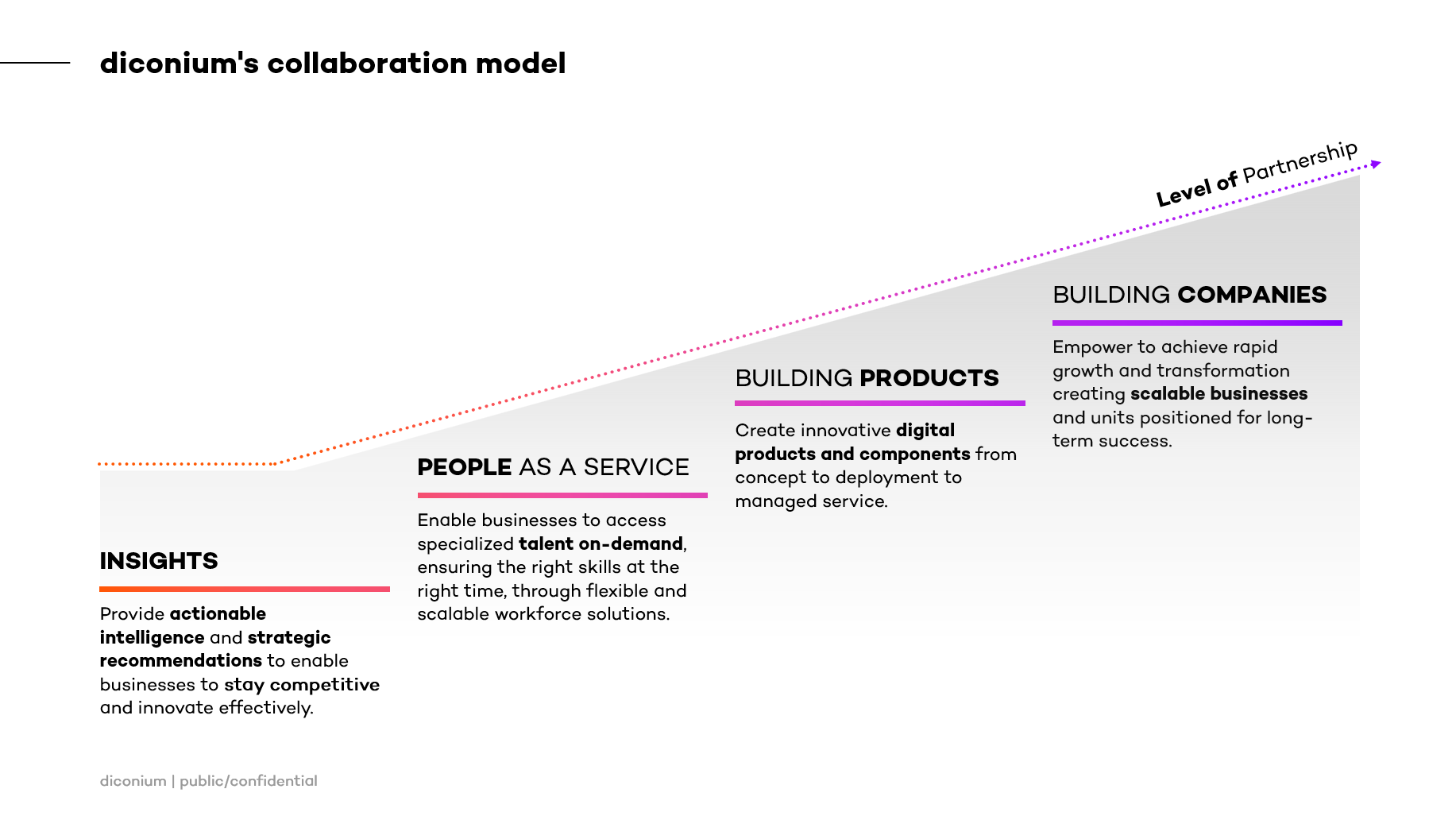 how you can collaborate with diconium