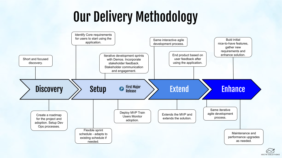 our delivery methodology